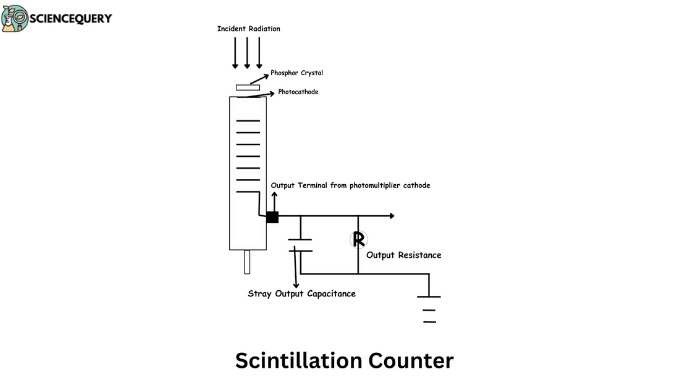 Scintillation counter - ScienceQuery